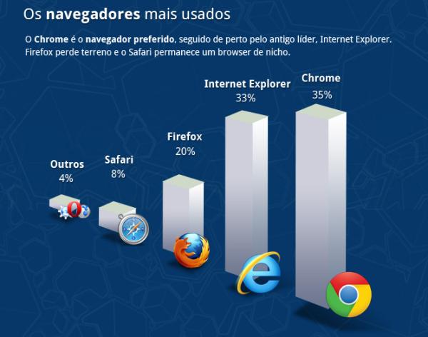 Google Chrome se torna o navegador mais popular do Brasil - TecMundo