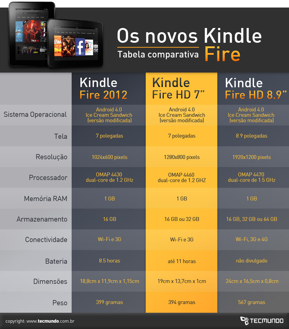 Kindle Fire: compare os três modelos da nova geração dos tablets da ...
