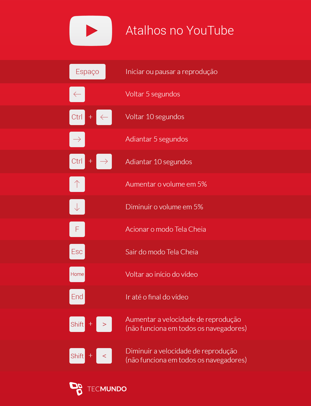 10 Atalhos De Teclado Do Youtube Que Voce Precisa Conhecer Canaltech