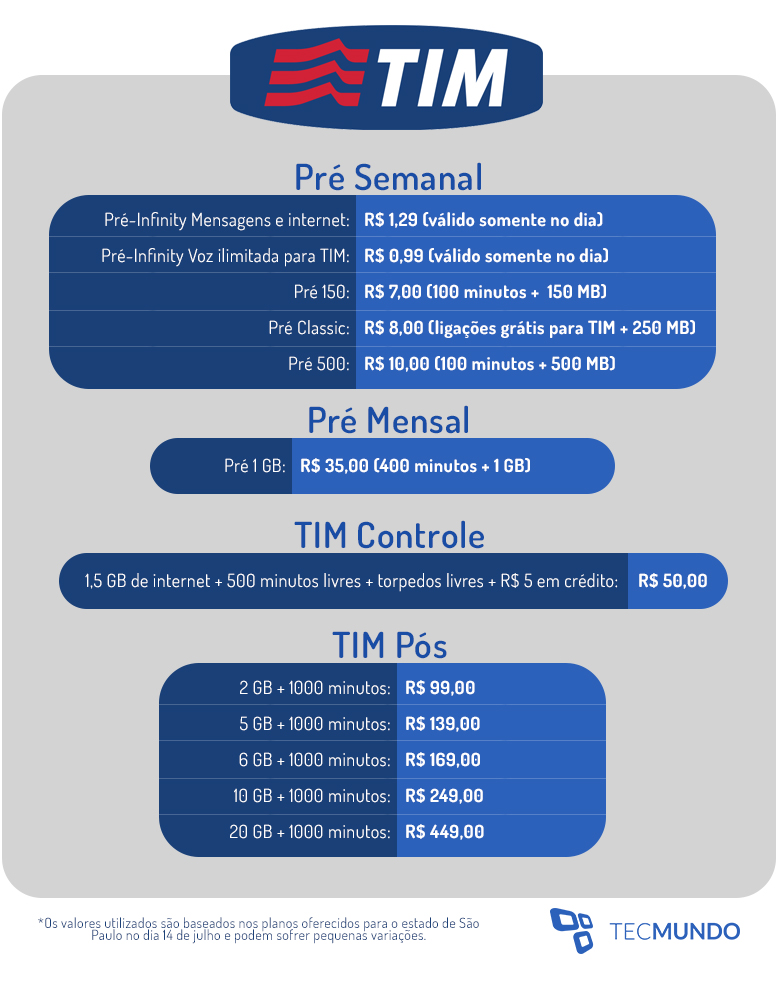 Comparativo: qual é mais caro, o plano pré-pago ou o pós-pago? - TecMundo