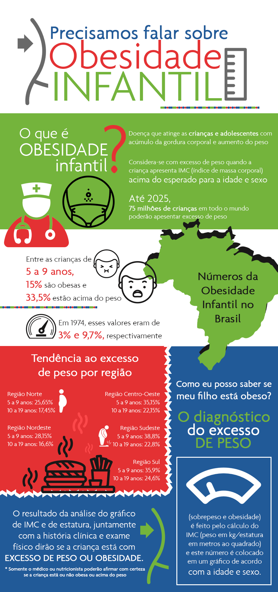 Obesidade infantil: precisamos falar sobre esse assunto! - Mega Curioso