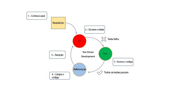 5 Passos Do Desenvolvimento Orientado A Testes Tdd Tecmundo