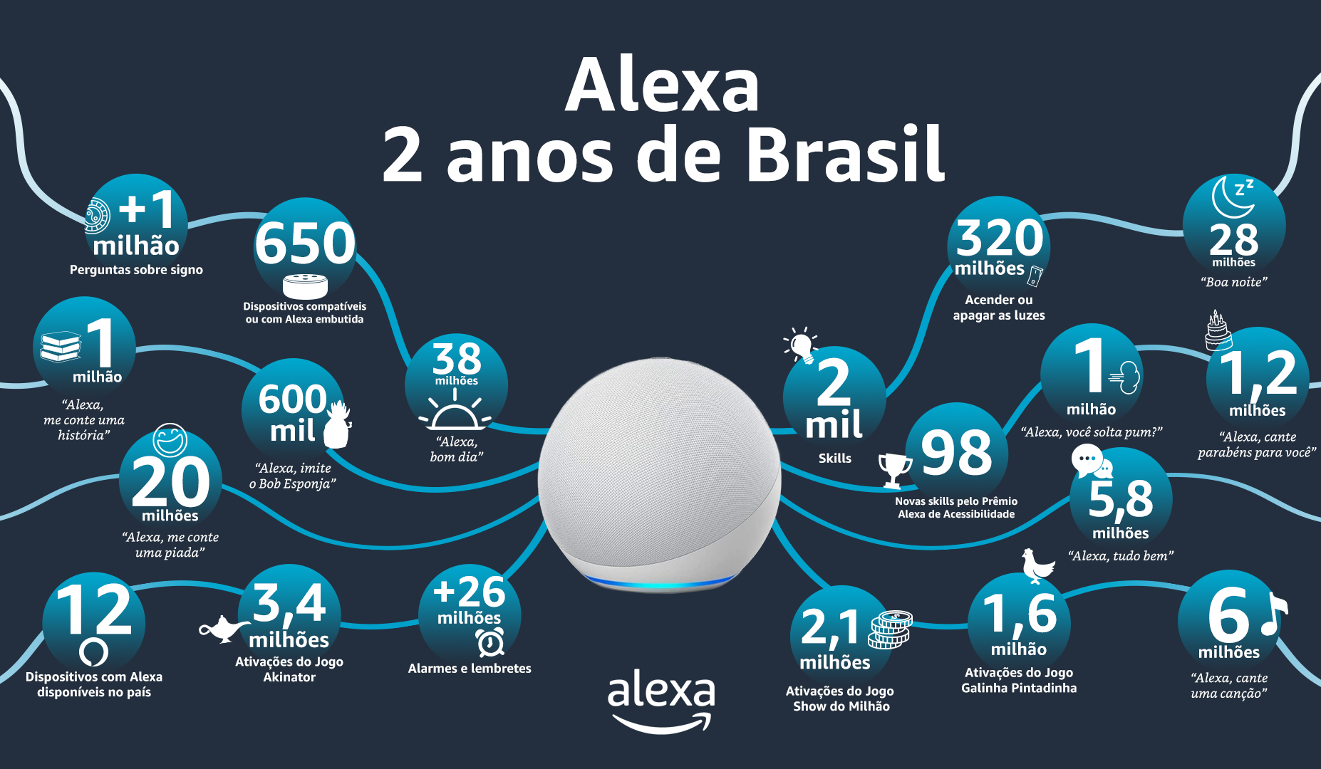 Alexa completará 2 anos no Brasil e ganha playlist especial - TecMundo