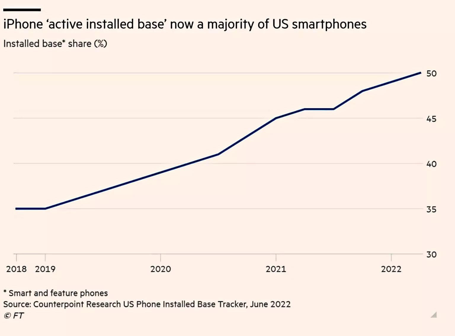 Pela 1ª vez na história, mais de 50% dos americanos usam iPhones - TecMundo