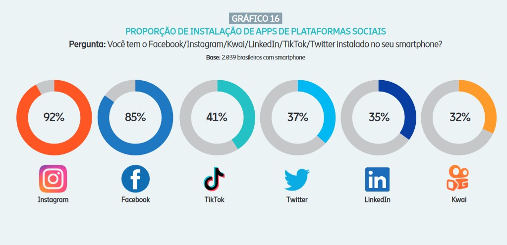 Instagram passa WhatsApp e se torna app mais popular do Brasil - TecMundo