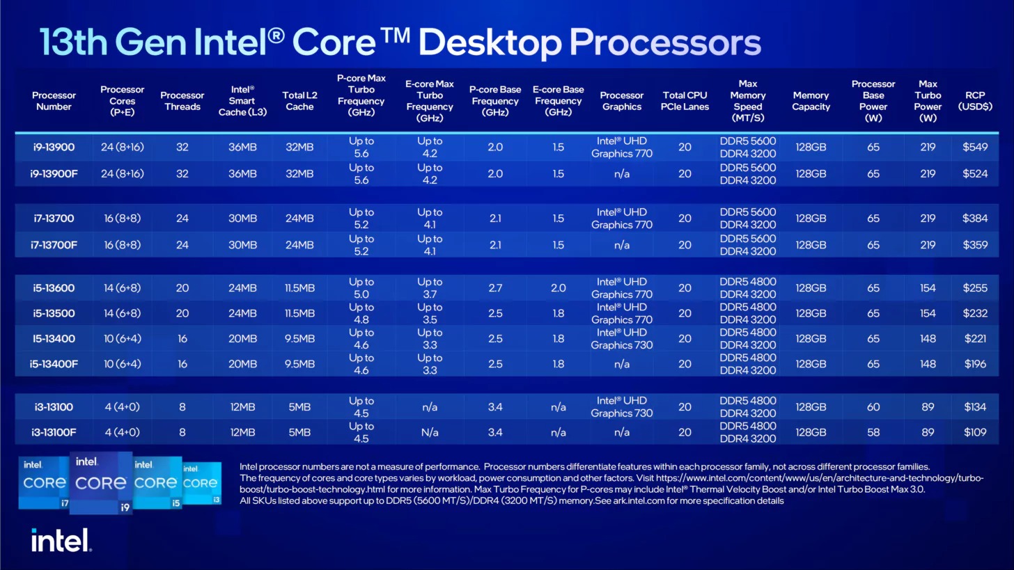 Intel Anuncia Novas CPUs De 13 Gera o Para Desktops E Notebooks Voxel Intel Anuncia Novas CPUs De 13 Gera o Para Desktops E Notebooks Voxel