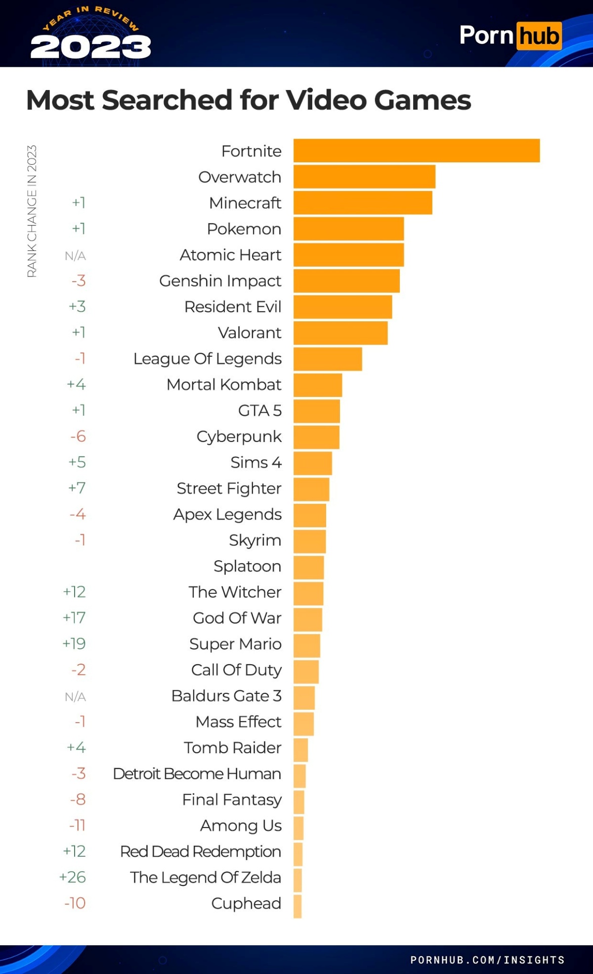 Pornhub Revela Games E Personagens Mais Buscados Em 2023 Veja Ranking Voxel 