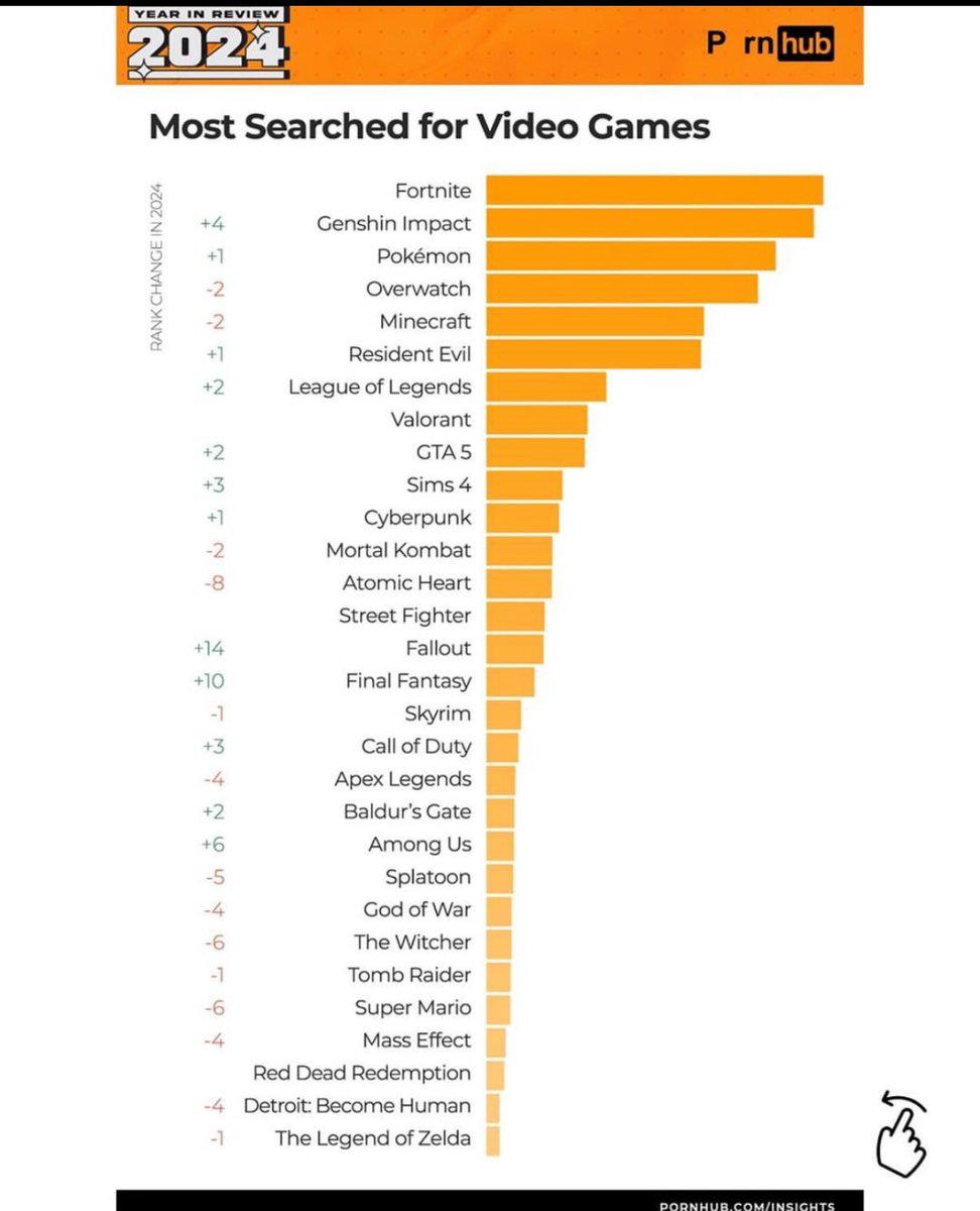 Site Adulto Revela Jogos E Personagens Mais Buscados Por Gamers Em 2024 Veja A Lista Voxel